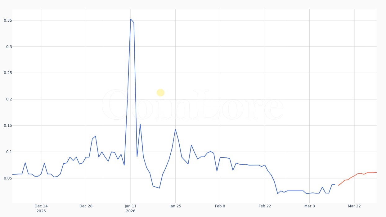 Predicción del precio a corto plazo de Gleec Coin