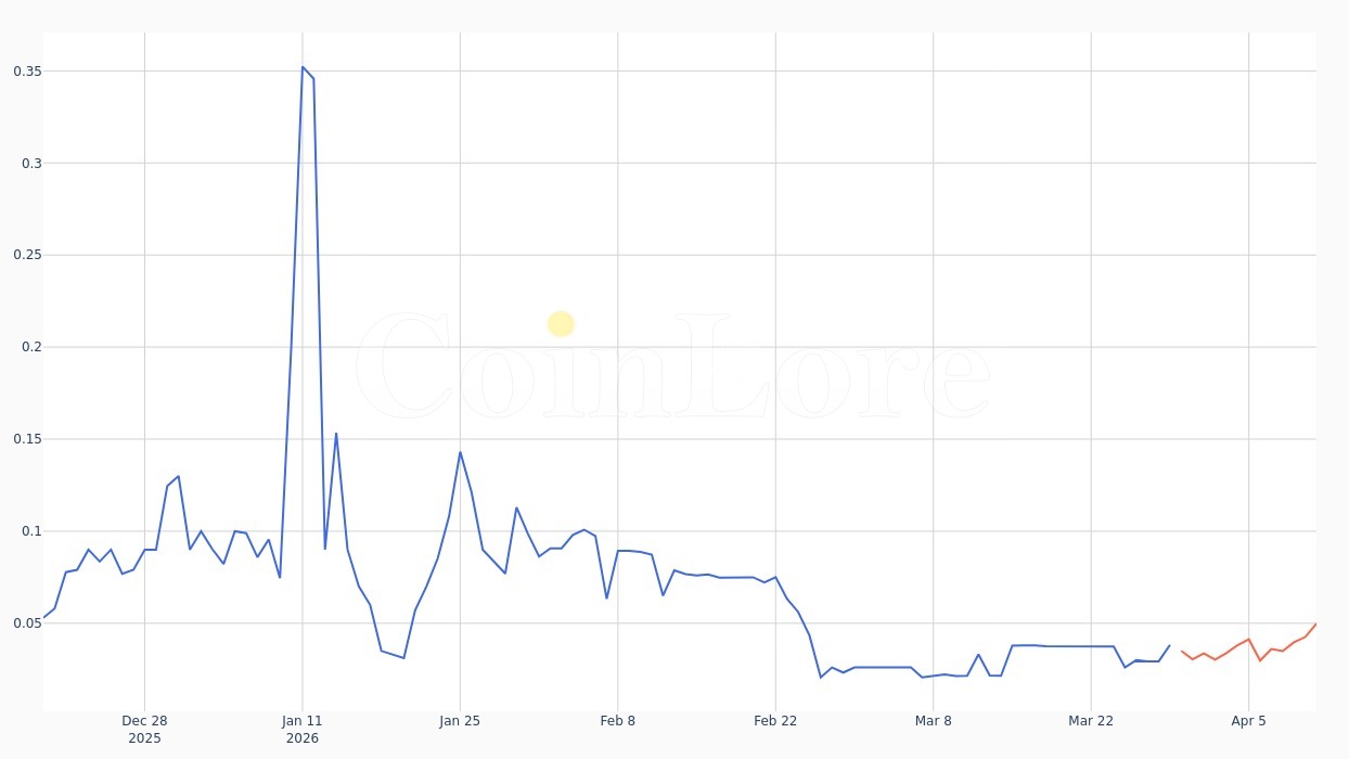 Gleec Coin kısa vadeli fiyat tahmini