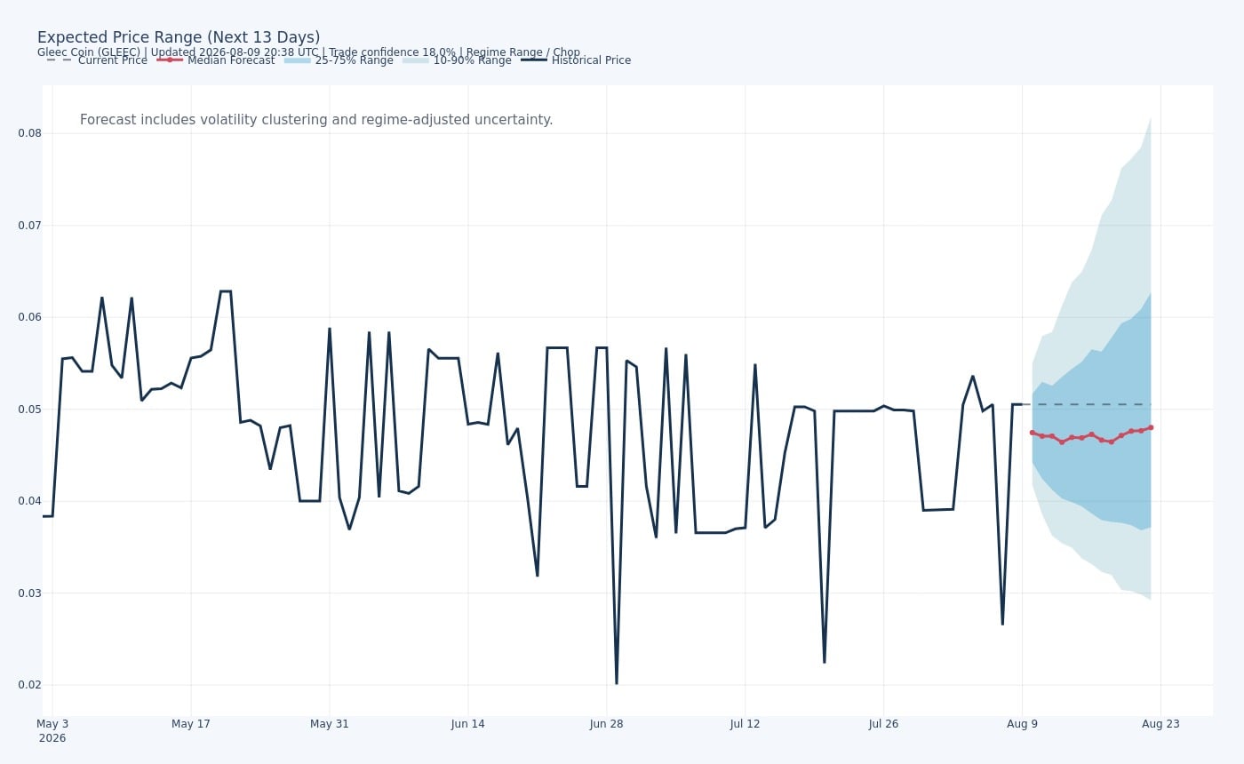 Gleec Coin price forecast next 13 days with confidence range and prediction bands