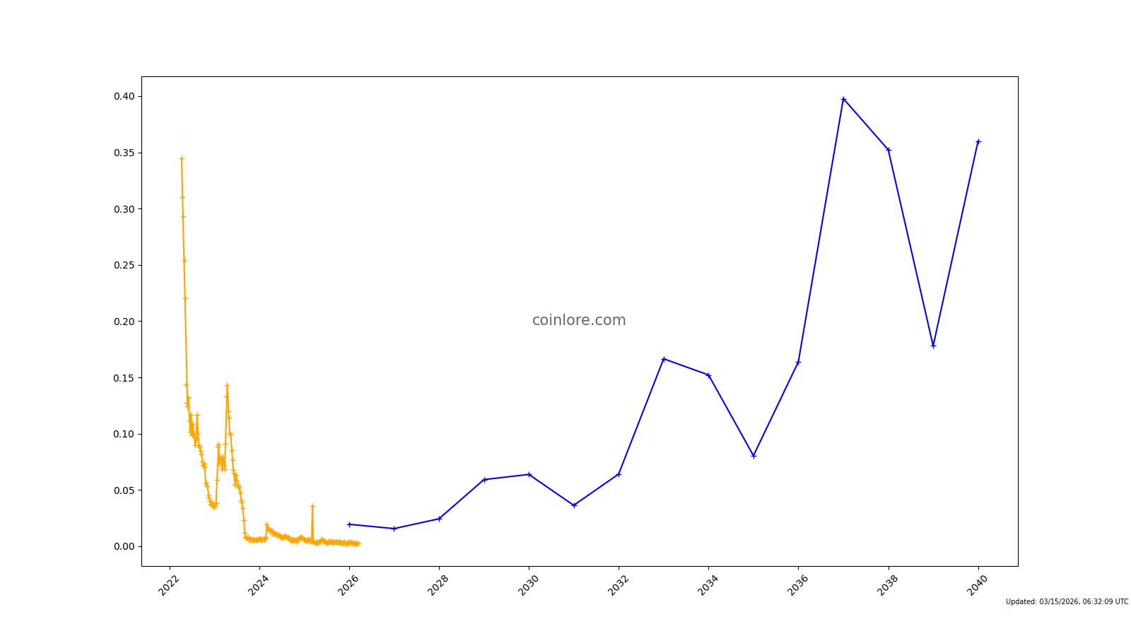 Predicción del precio de Glitch Protocol a largo plazo