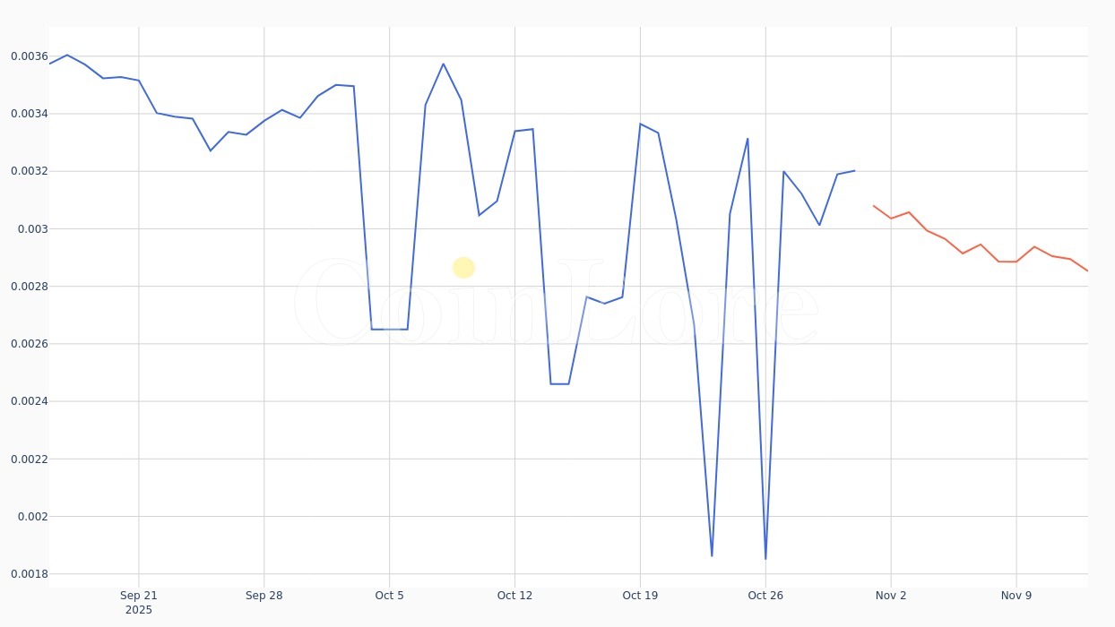 Glitch Protocol краткосрочный прогноз курса