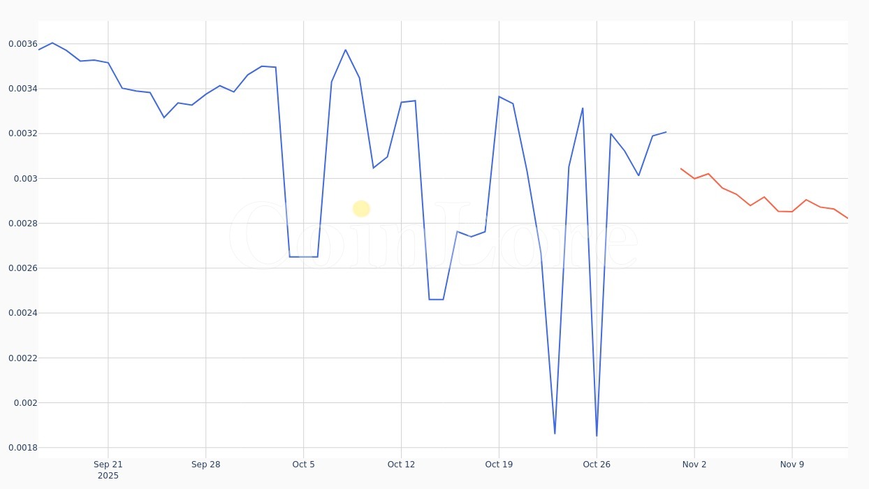 Glitch Protocol kurzfristige Kurs prognose