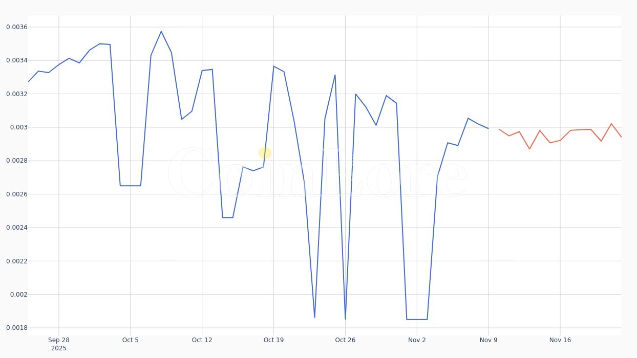 Glitch Protocol short-term price prediction