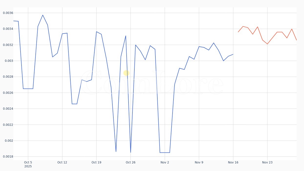 Glitch Protocol short-term price prediction