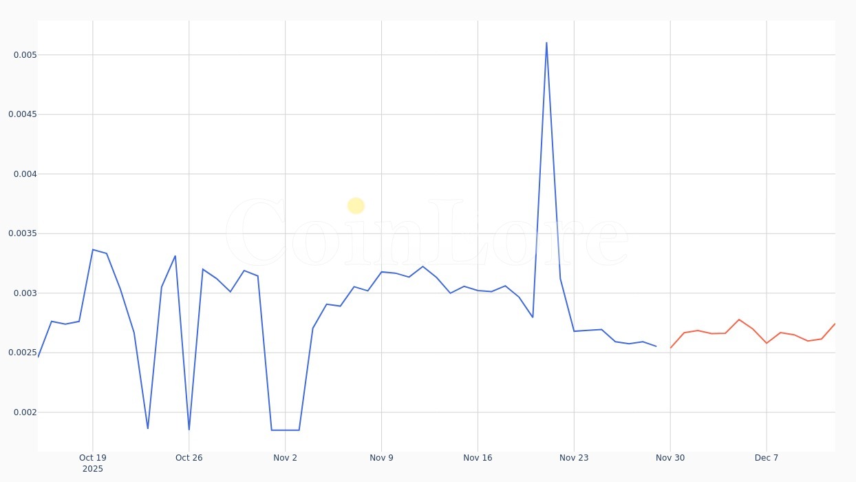 Glitch Protocol short-term price prediction