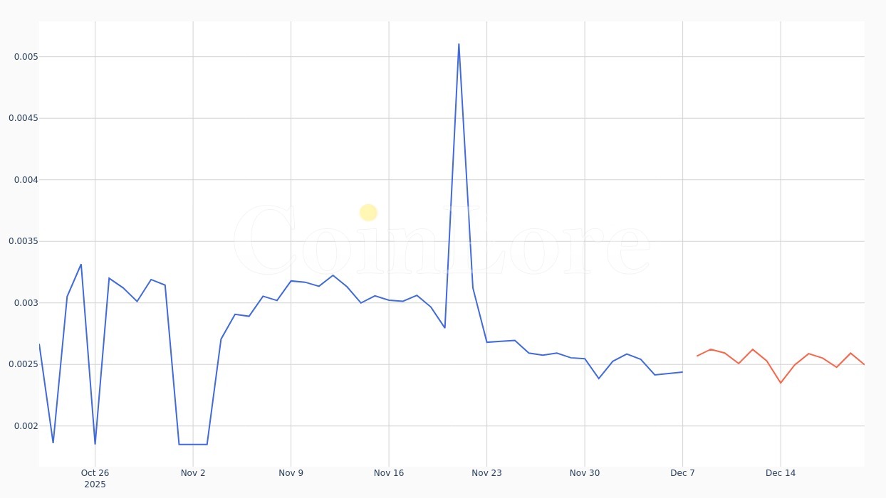 Glitch Protocol short-term price prediction