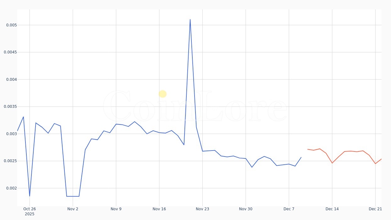 Glitch Protocol short-term price prediction