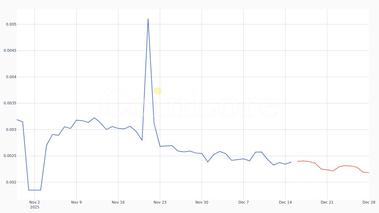 Predicción del precio a corto plazo de Glitch Protocol