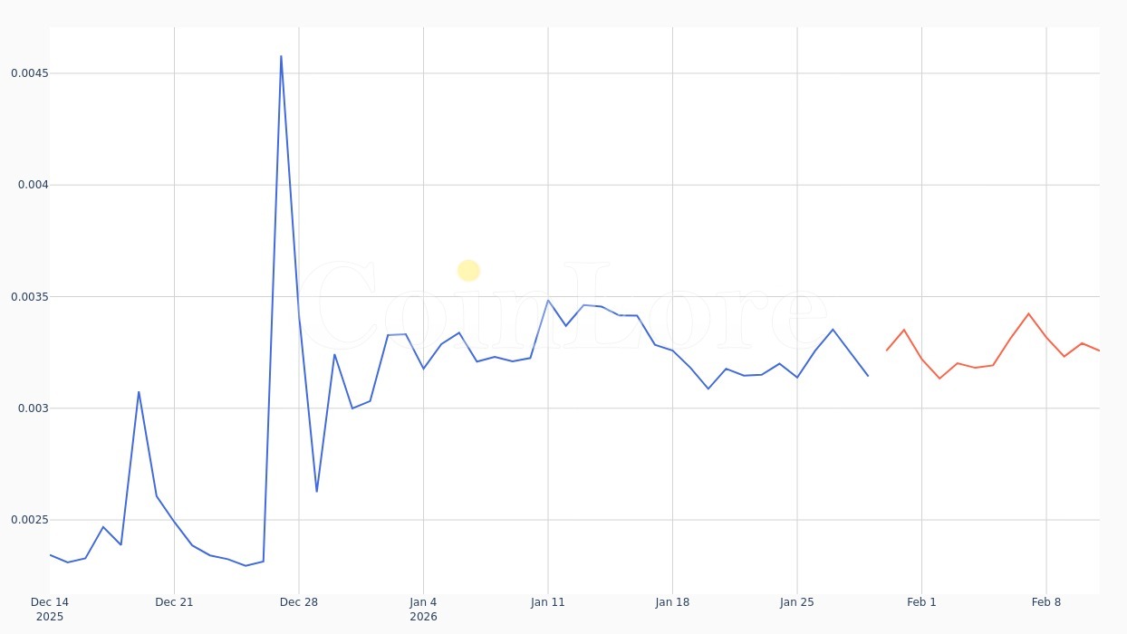 Predicción del precio a corto plazo de Glitch Protocol