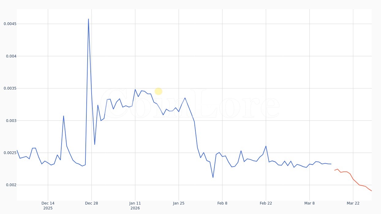 Predicción del precio a corto plazo de Glitch Protocol