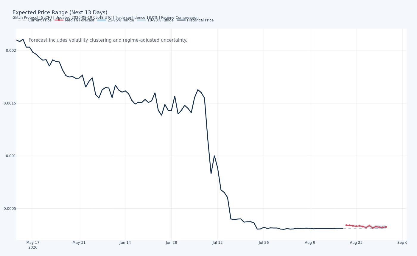 Glitch Protocol price forecast next 13 days with confidence range and prediction bands