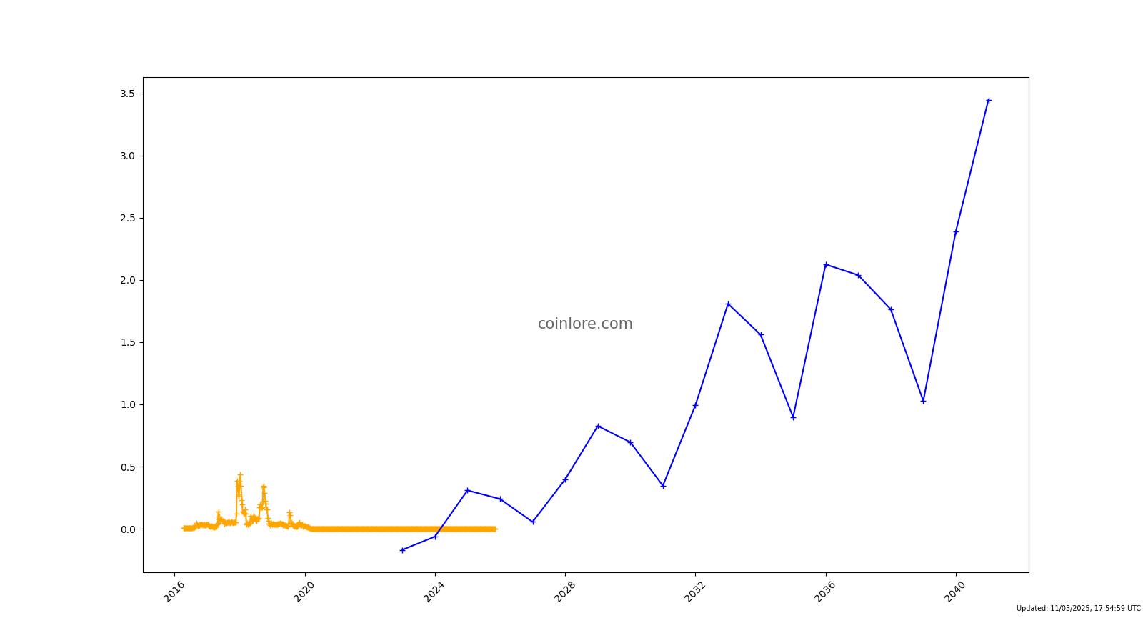 Global Currency Reserve price prediction long-term