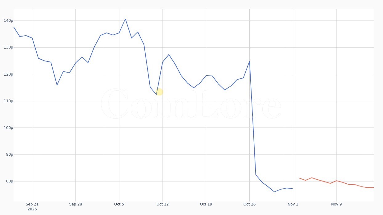 Global Currency Reserve short-term price prediction