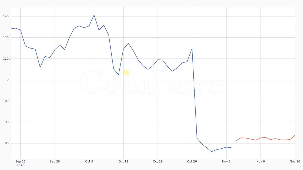 Global Currency Reserve short-term price prediction