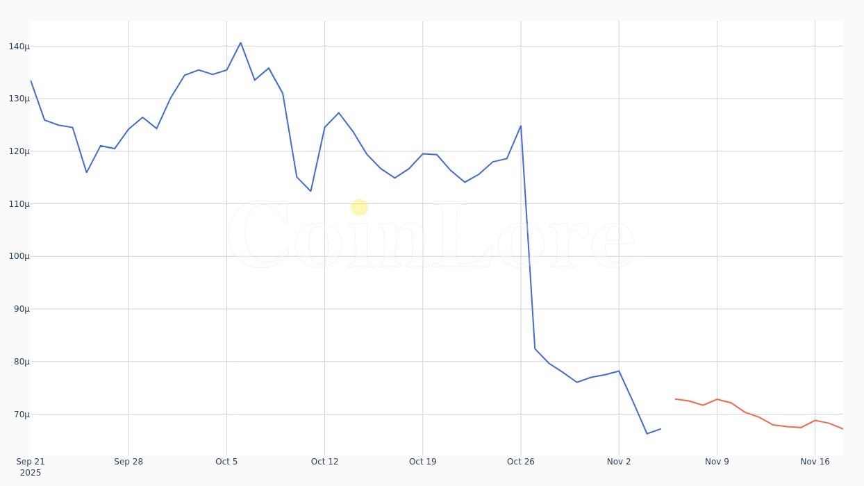 Global Currency Reserve short-term price prediction
