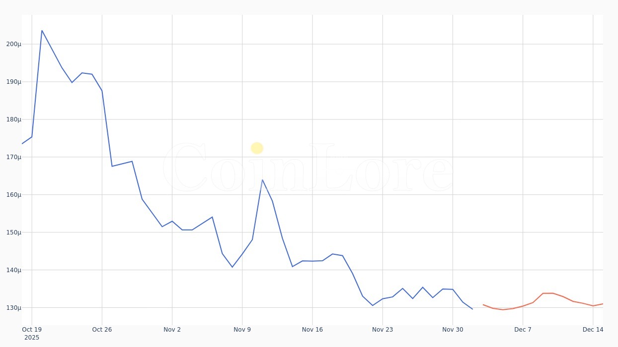 Global DePIN Chain short-term price prediction