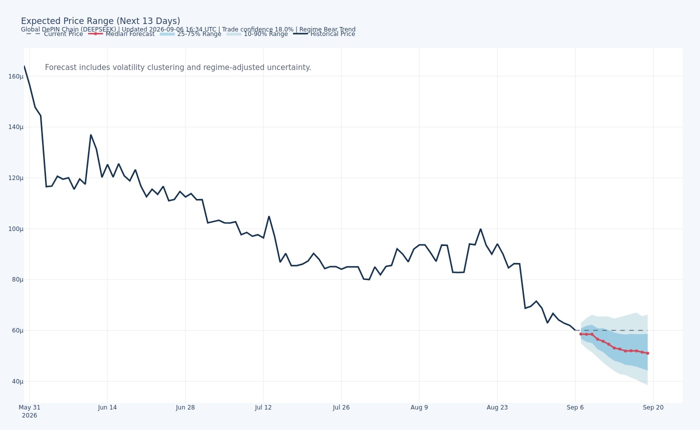 Global DePIN Chain price forecast next 13 days with confidence range and prediction bands