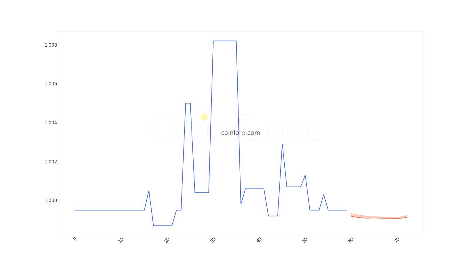 Global Dollar short-term price prediction