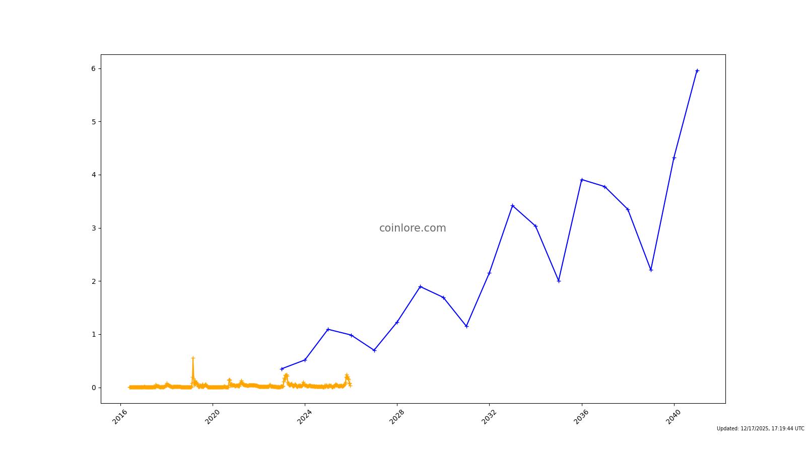 Predicción del precio de GlobalBoost-Y a largo plazo