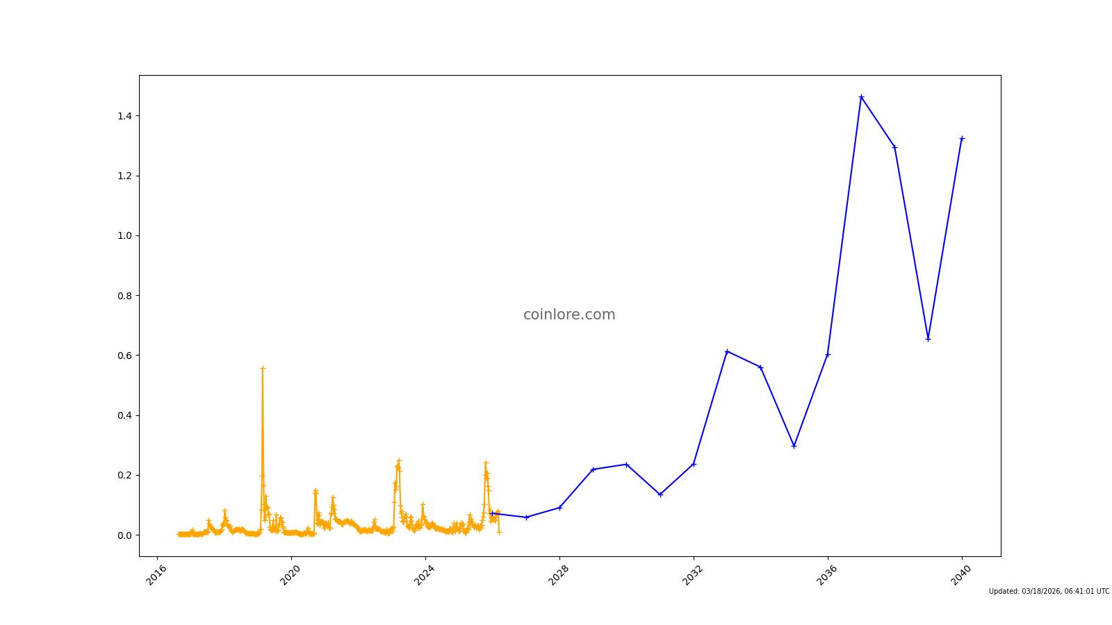 Predicción del precio de GlobalBoost-Y a largo plazo