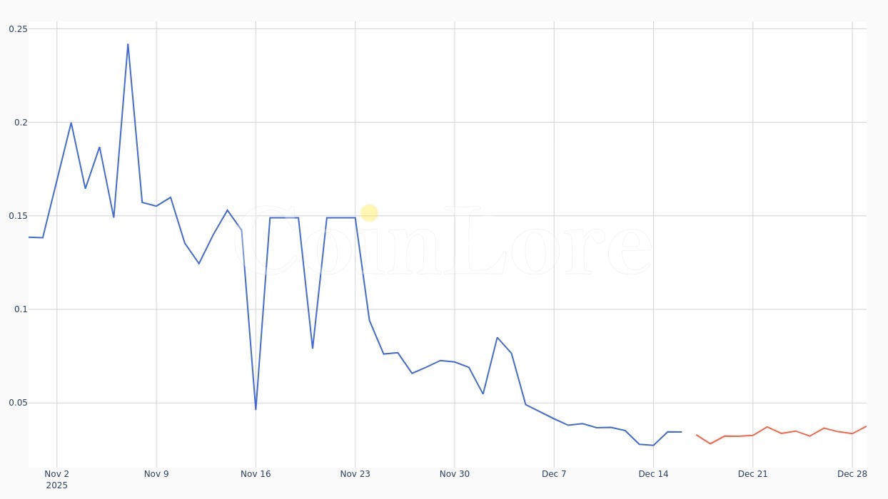 GlobalBoost-Y kısa vadeli fiyat tahmini