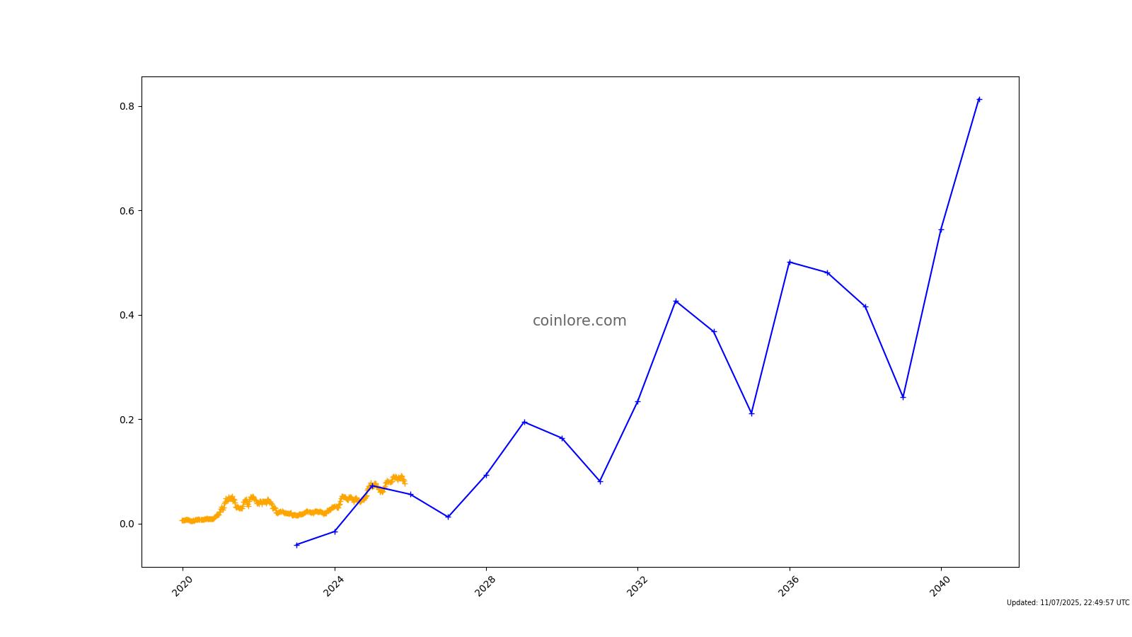 GlobalChainZ price prediction long-term