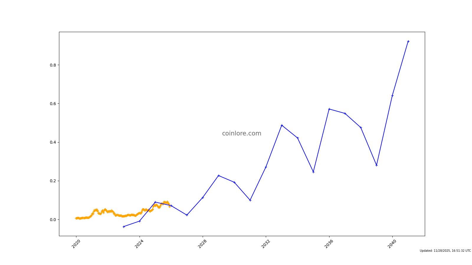 GlobalChainZ price prediction long-term