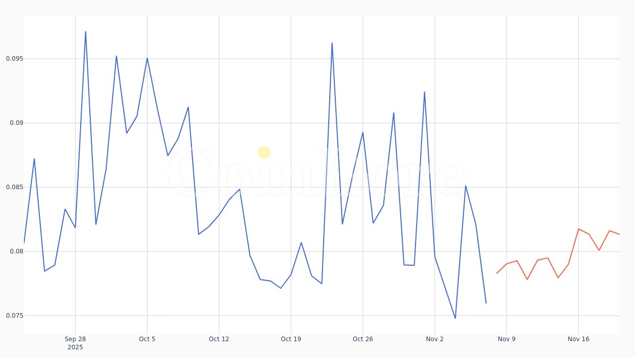 GlobalChainZ short-term price prediction