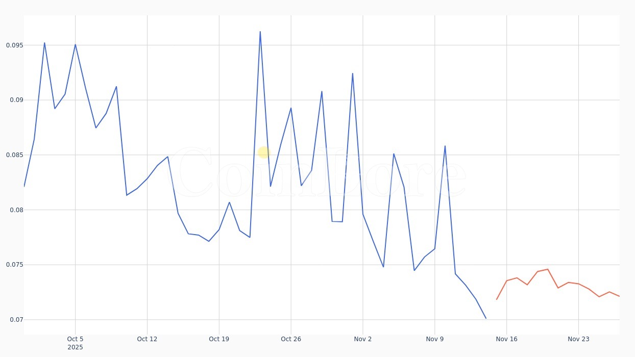GlobalChainZ short-term price prediction