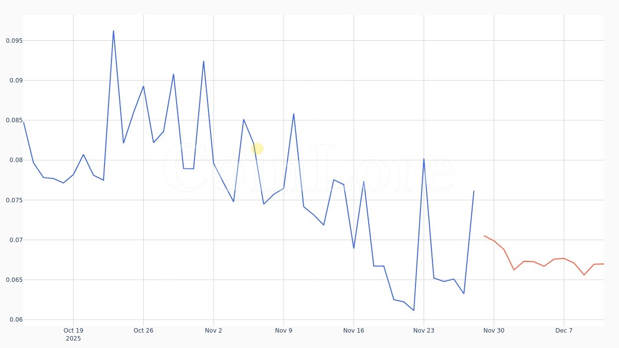GlobalChainZ short-term price prediction