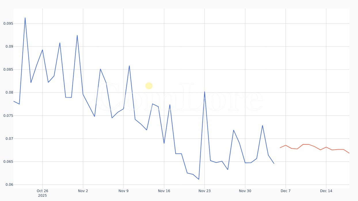 GlobalChainZ short-term price prediction