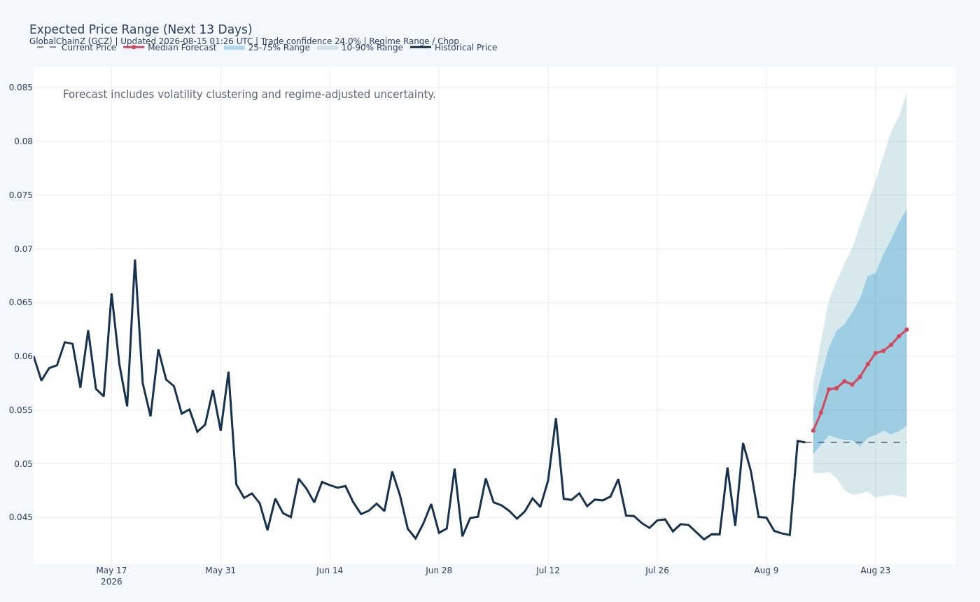GlobalChainZ price forecast next 13 days with confidence range and prediction bands