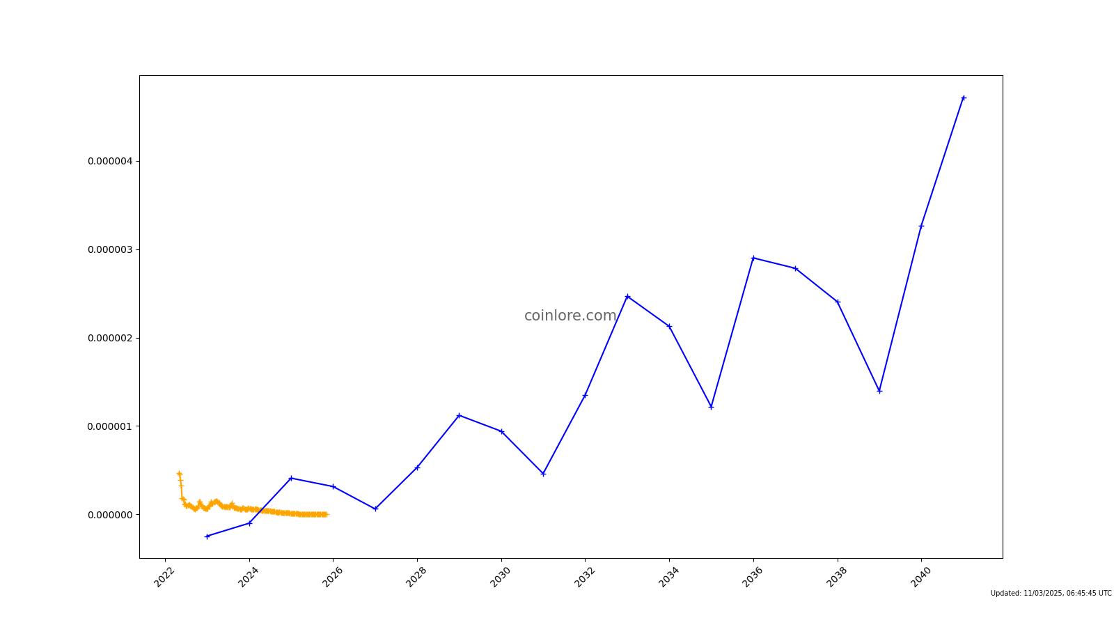 Globiance Exchange-Kursprognose langfristig