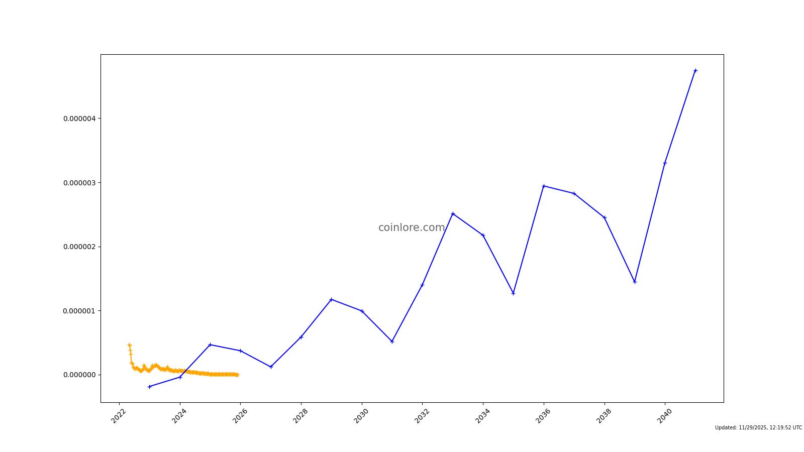 Globiance Exchange price prediction long-term