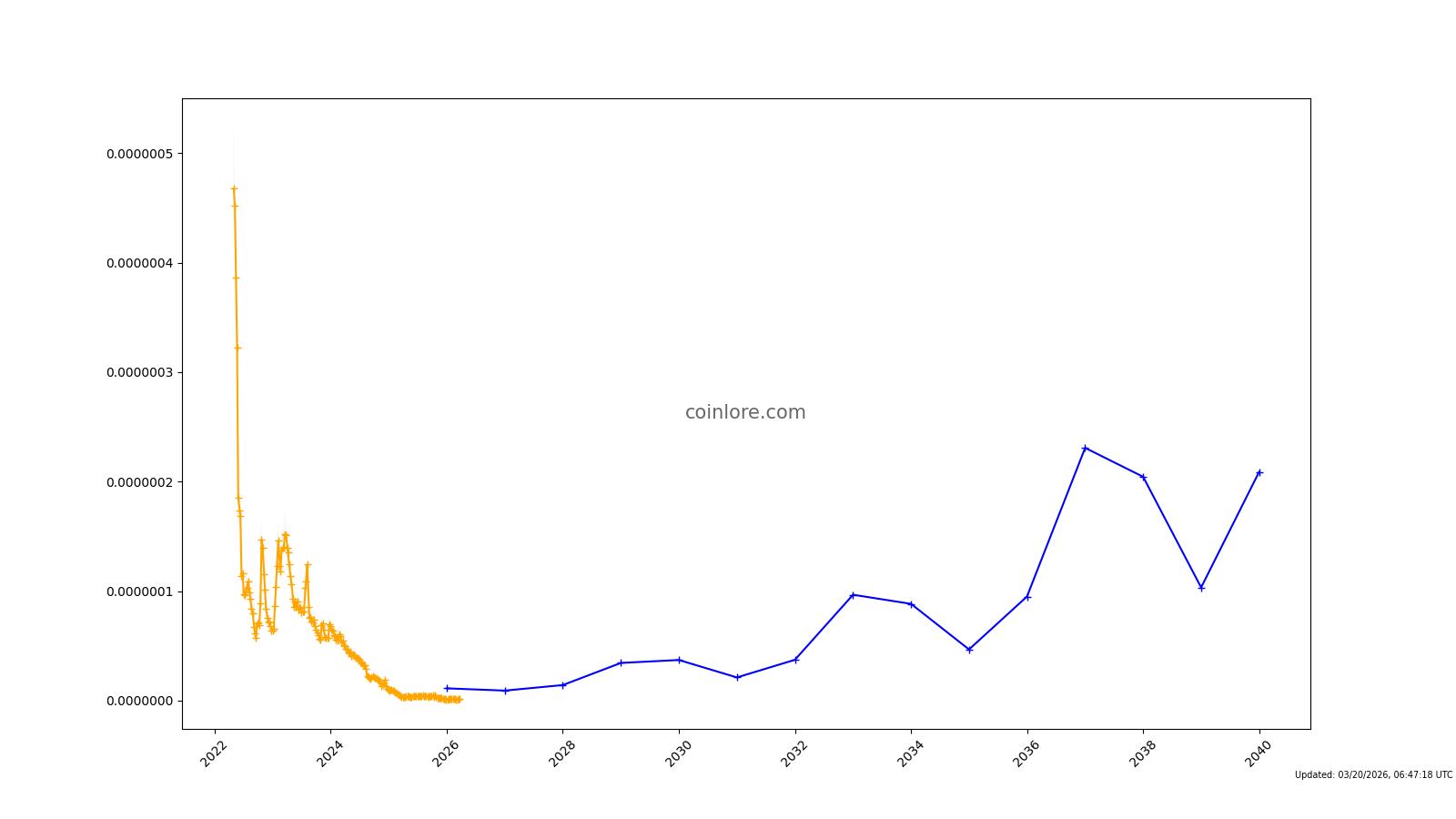Globiance Exchange долгосрочные прогноз курса