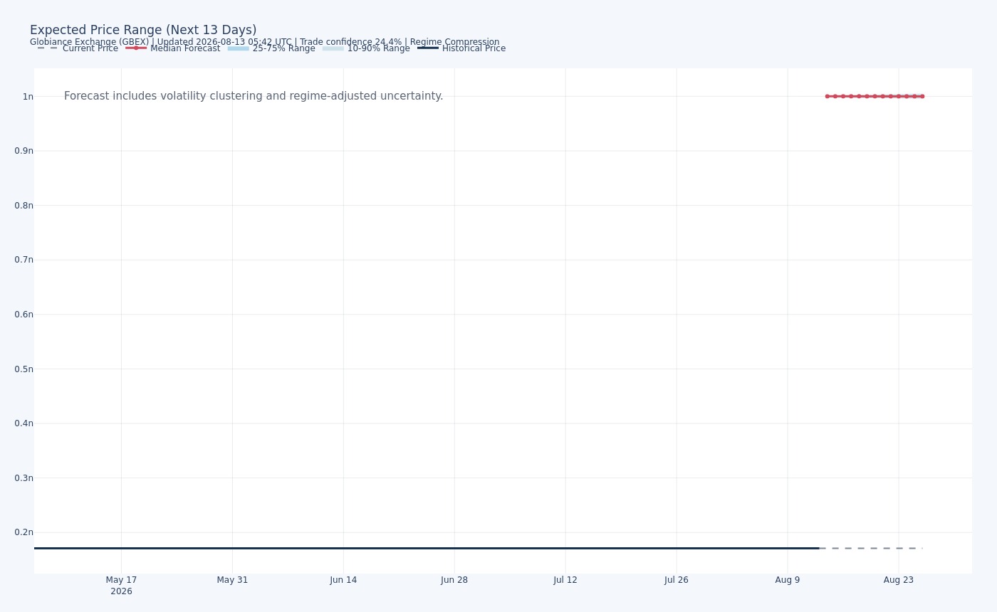 Globiance Exchange price forecast next 13 days with confidence range and prediction bands