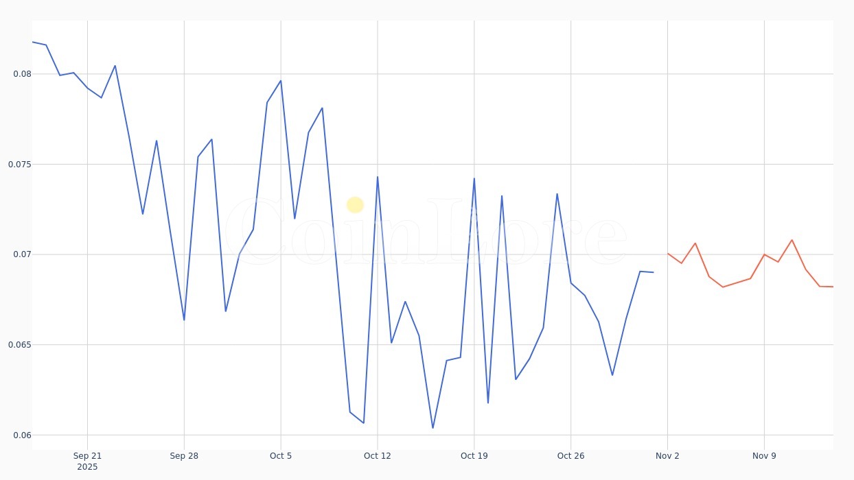 GlowShares short-term price prediction