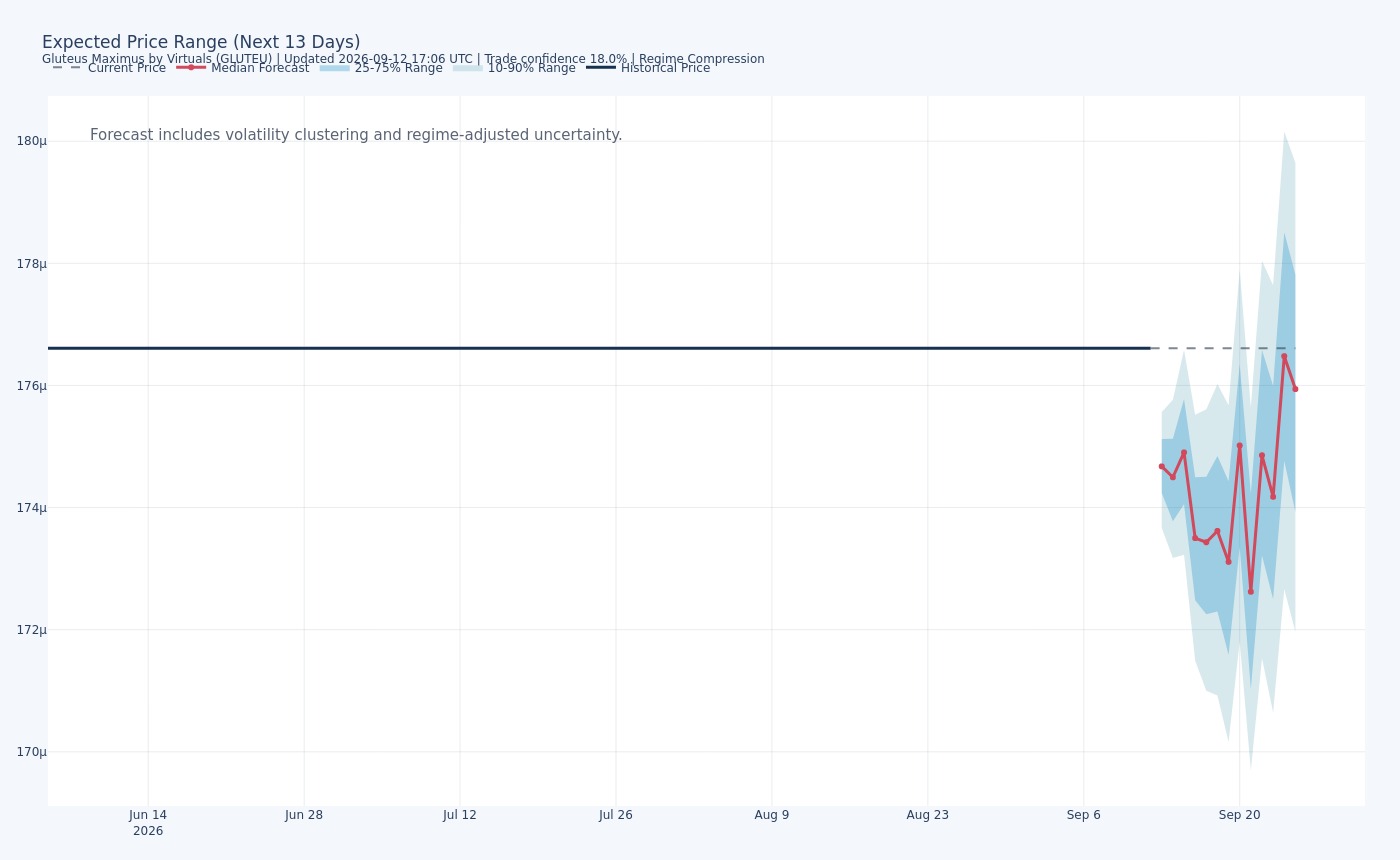 Gluteus Maximus by Virtuals price forecast next 13 days with confidence range and prediction bands