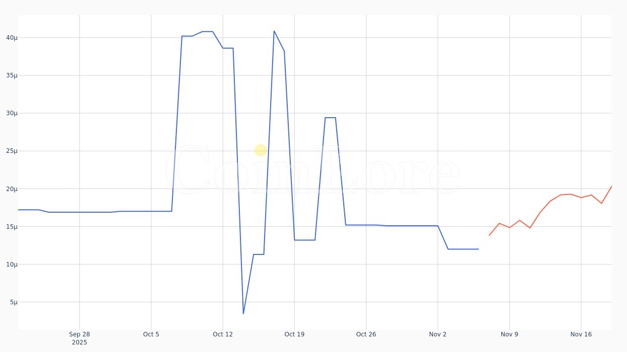 GM Holding short-term price prediction