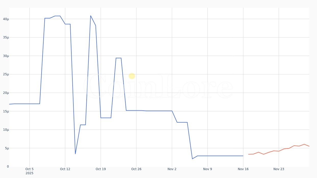 GM Holding short-term price prediction