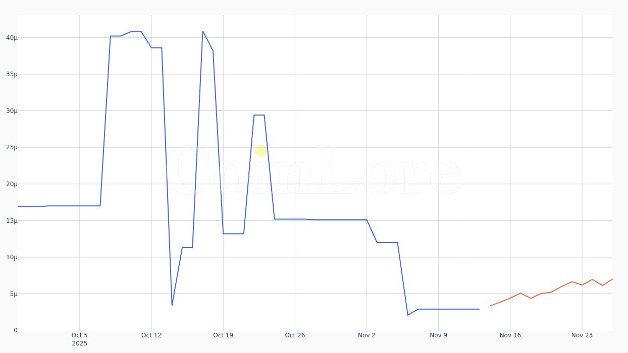 GM Holding short-term price prediction