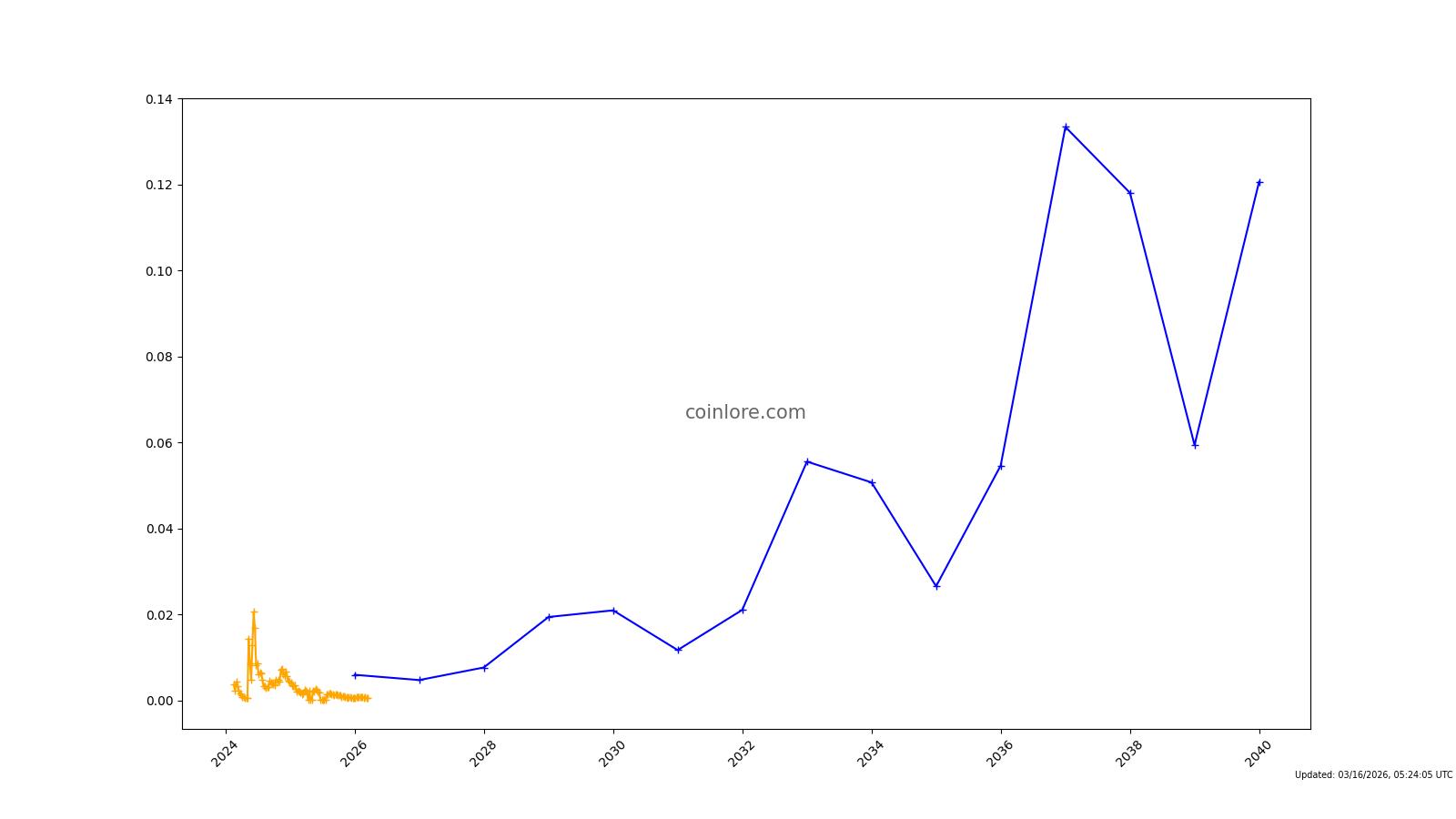 Predicción del precio de GmeStop a largo plazo