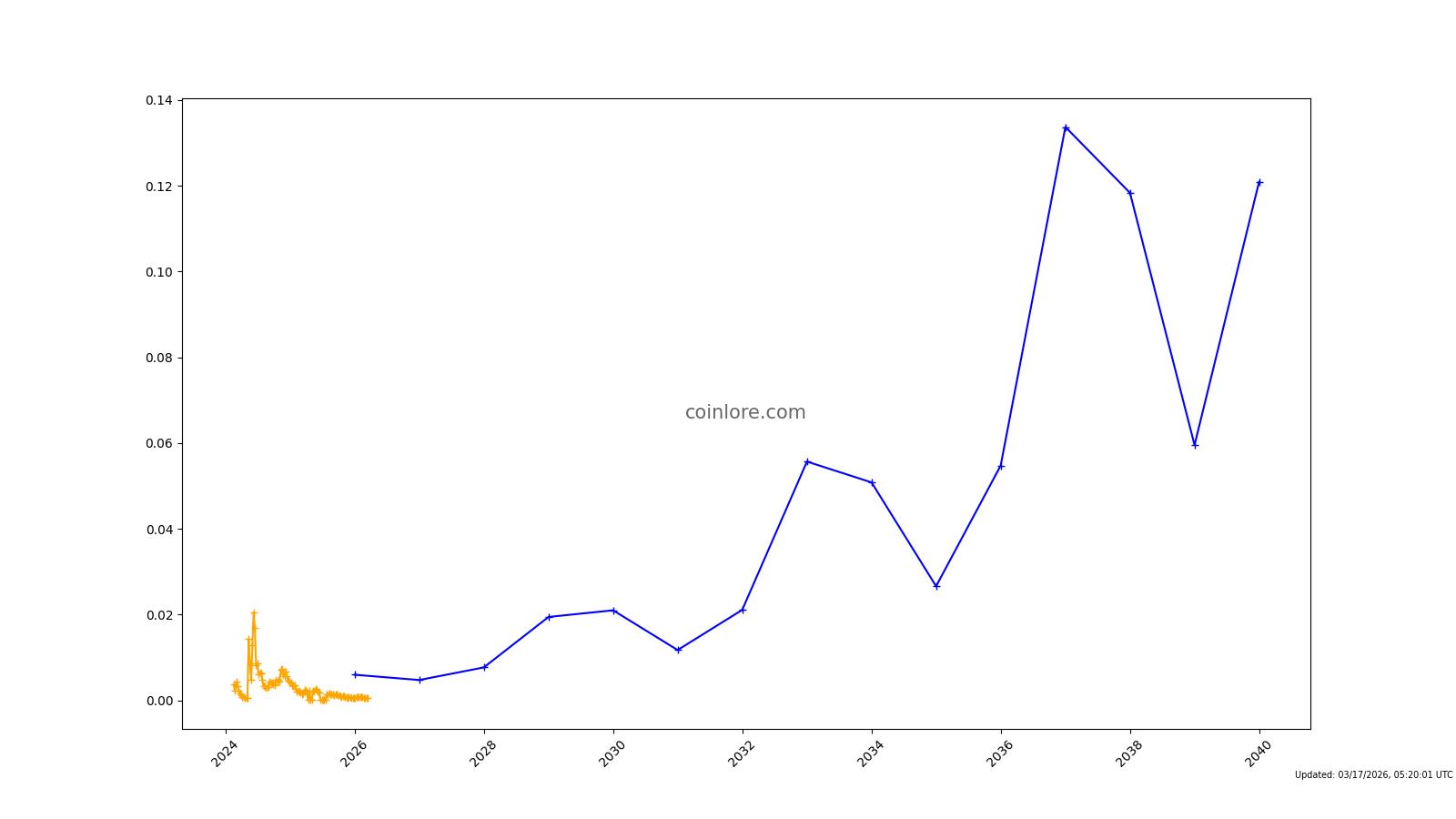 GmeStop uzun vadeli fiyat tahmini