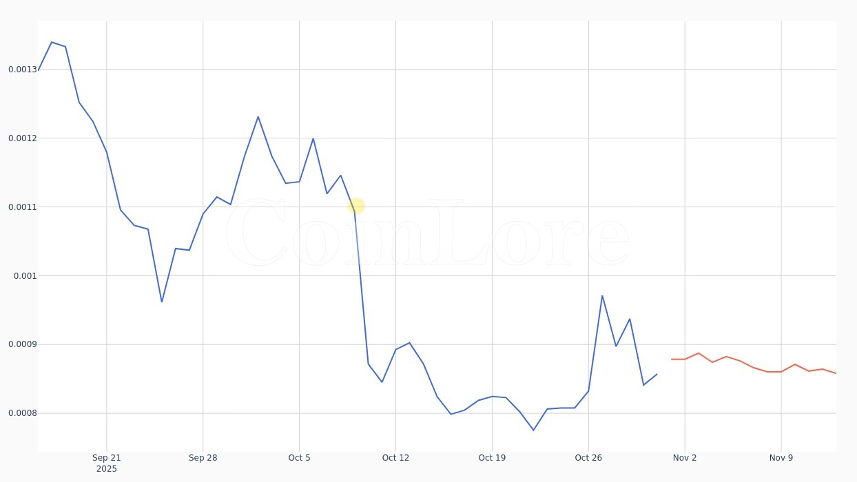 GmeStop short-term price prediction