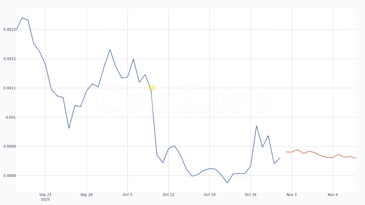 Predicción del precio a corto plazo de GmeStop