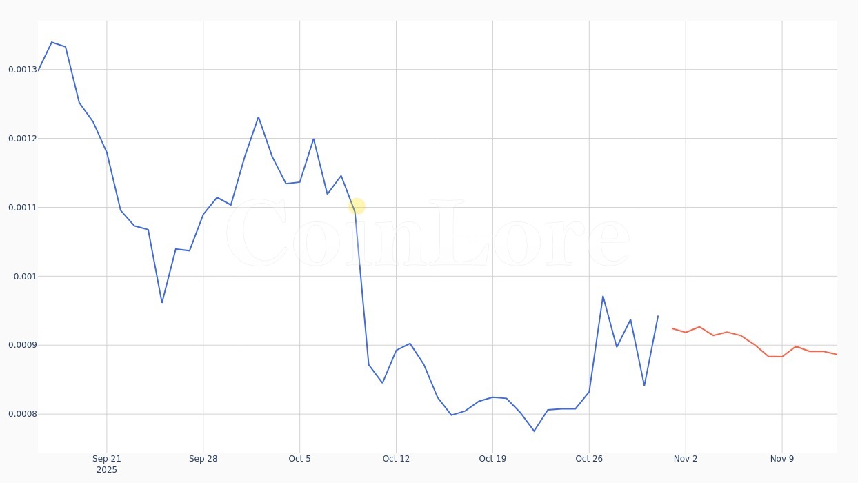Predicción del precio a corto plazo de GmeStop