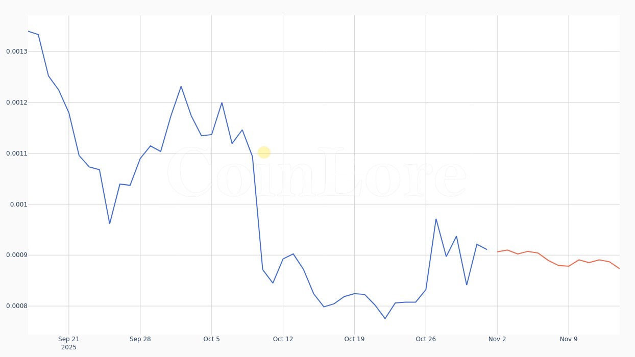 GmeStop kurzfristige Kurs prognose