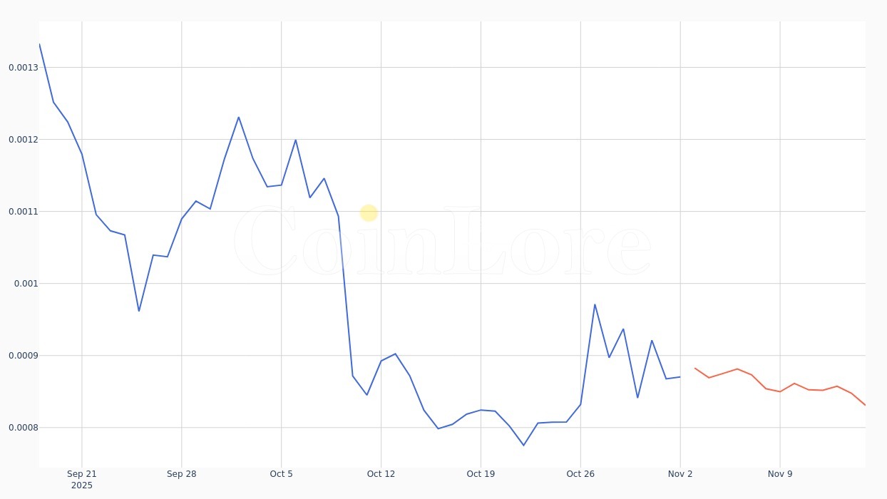 GmeStop kısa vadeli fiyat tahmini