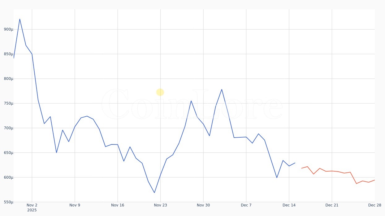 Predicción del precio a corto plazo de GmeStop