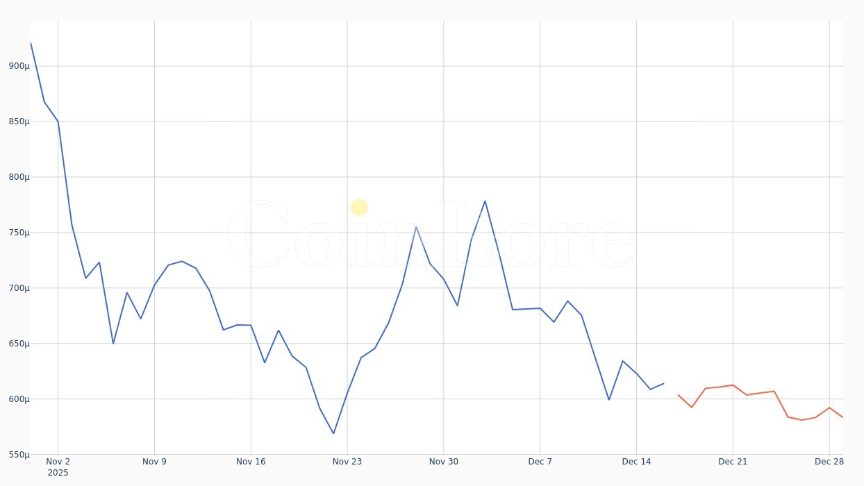 GmeStop kısa vadeli fiyat tahmini